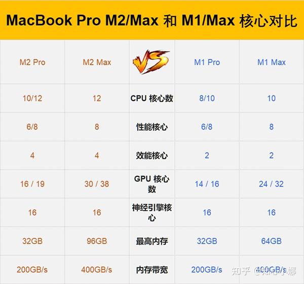 苹果笔记本M2 Pro/Max 和 M1 Pro/Max MacBook Pro的区别，如何选购？
