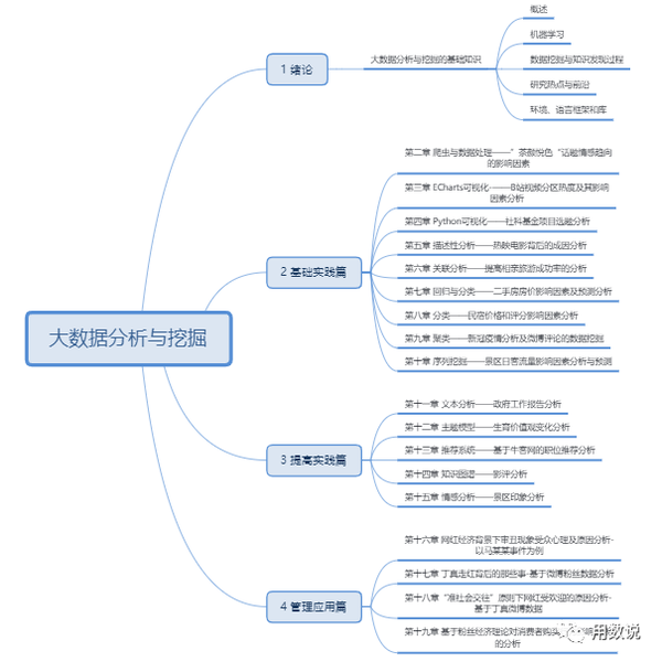 《大数据分析与挖掘实用案例教程》正式出版 知乎 