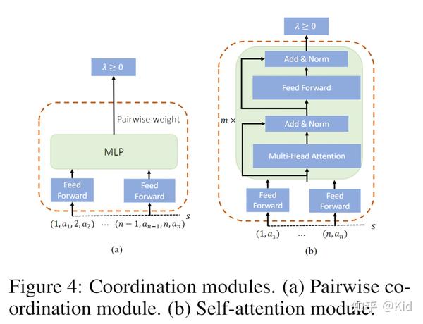 [论文浅读-NIPS22]Multiagent Q-learning with Sub-Team Coordination - 知乎