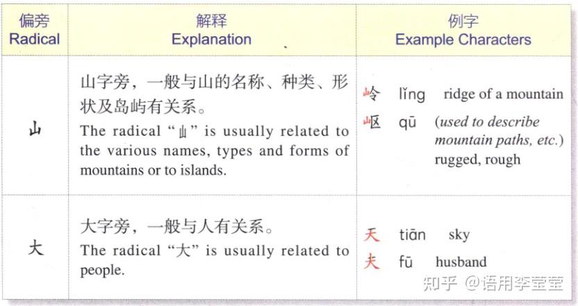 Learn Few Basic Chinese Radicals with Me - 知乎