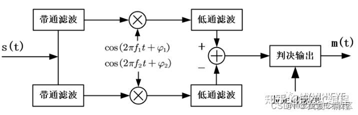 m自适应FSK解调系统误码率matlab仿真 - 知乎