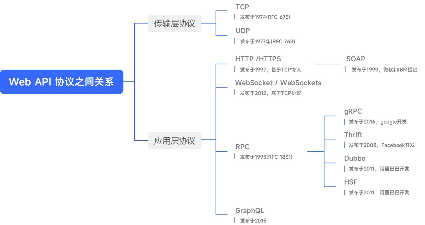 API 接口主流协议有哪些?如何创建不同协议？ - 知乎
