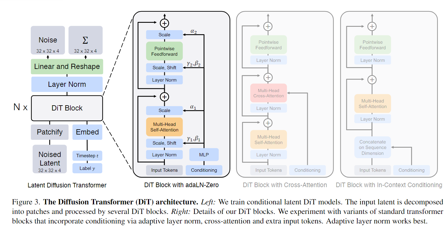 DiT(Diffusion Transformer)、SD3、Flux - 知乎