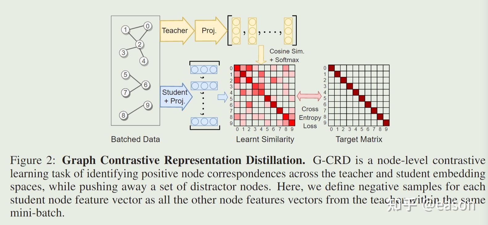 On Representation Knowledge Distillation for Graph Neural Networks (TNNLS 2023) - 知乎