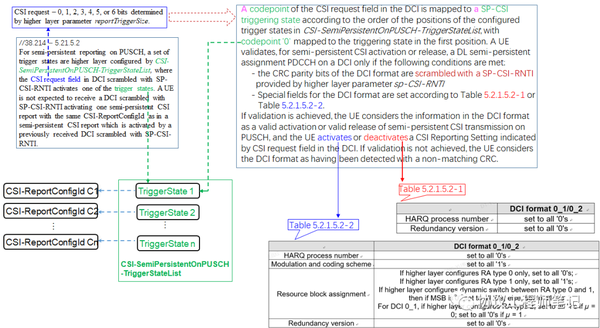 5G NR - CSI-RS学习笔记9 - CSI Reporting的时域行为 - 知乎