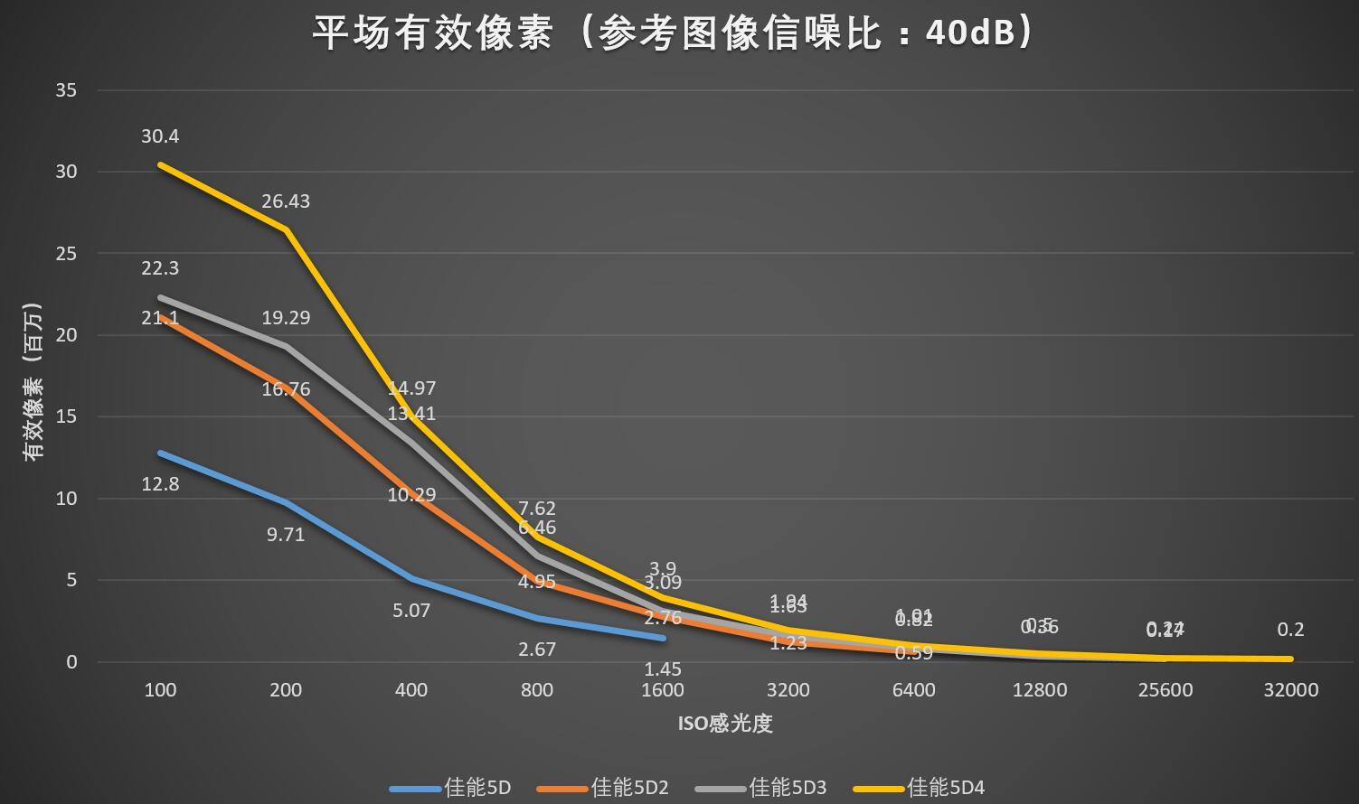 历史的进程 佳能5D4、5D3、5D2、5D纵评 - 知乎