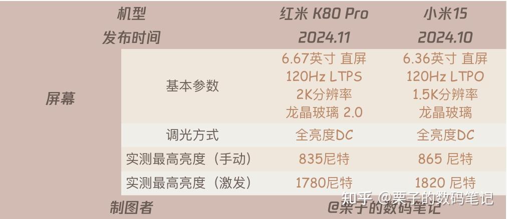 2025年红米K80Pro和小米15有什么区别？哪个值得买？使用体验参数对比 - 知乎