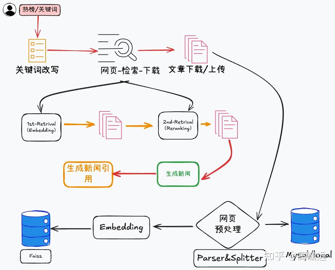 RAG系列-RAG简介及项目RAG_NEWS开源计划（一） - 知乎
