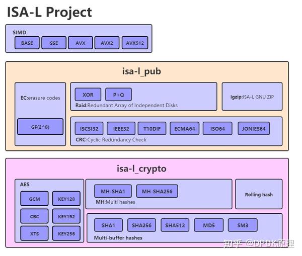 ISA-L加速库介绍以及在SPDK中的集成 - 知乎