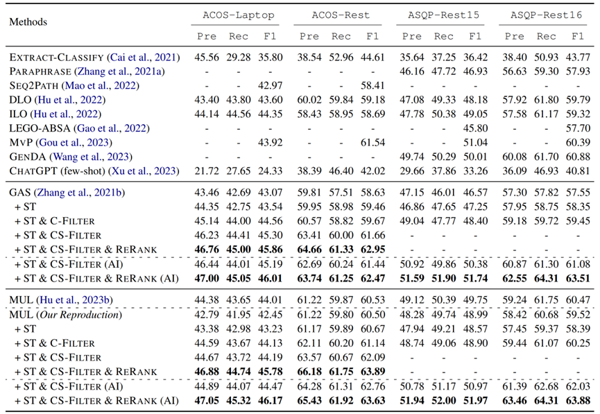 ACL'24 | 基于伪标签打分器的方面情感四元组预测方法 - 知乎