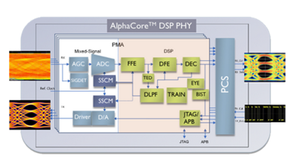 谈谈Alphawave IP公司及其高速PHY/SerDes IP产品族的解读－－高性能计算芯片的IP刚需 - 知乎