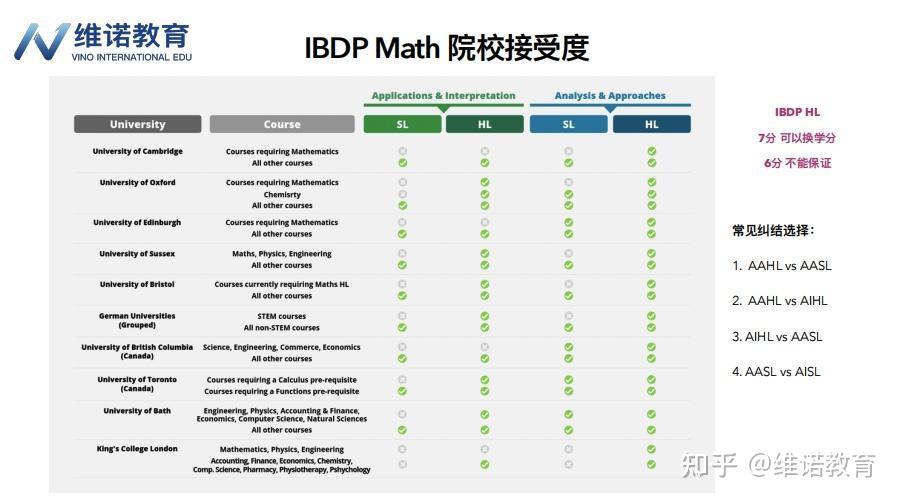 IBDP数学纯干货分享｜AA和AI有何不同？学生如何选择才稳妥？（考试篇） - 知乎