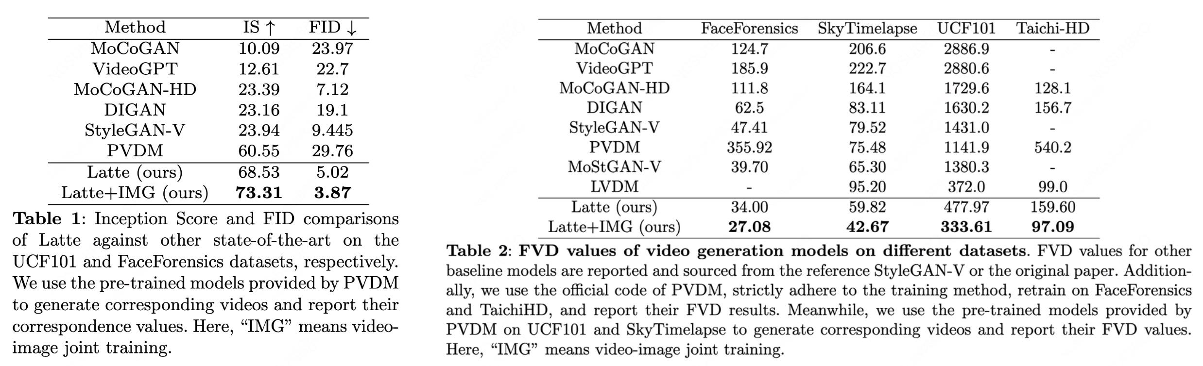 [Minisora][Note] Sora同源技术Latte笔记-Latent Diffusion Transformer for Video Generation - 知乎