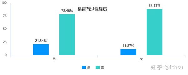 处女情结?大学生性观念调查报告浅谈对于性别问题的简单思考 知乎