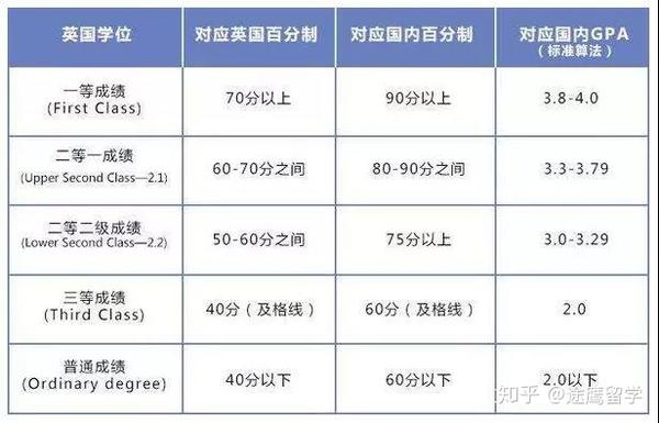 各国GPA怎么换算？附TOP50美国大学成绩要求！ - 知乎