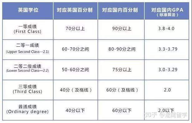 各国GPA怎么换算？附TOP50美国大学成绩要求！ - 知乎
