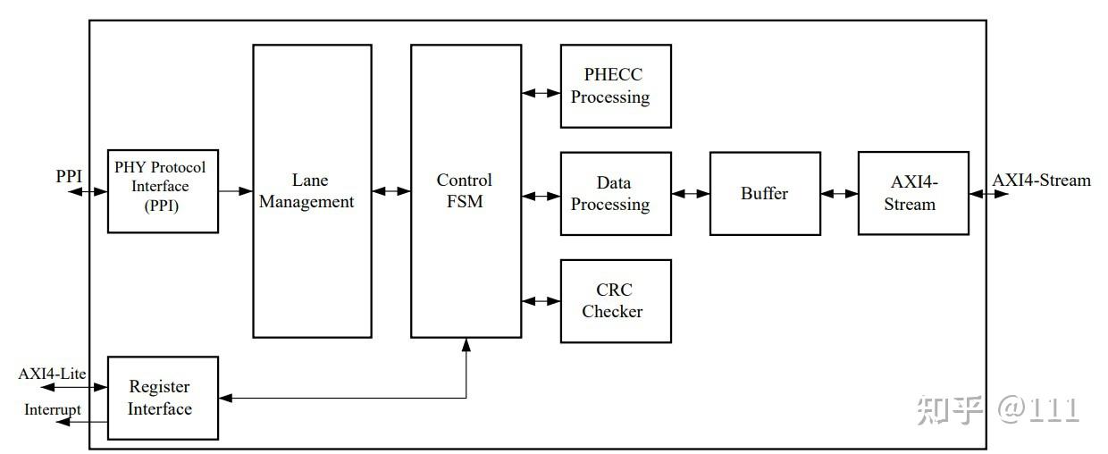 Xilinx Mipi Csi2 Rx Fpga Verilog源码与架构分析 知乎