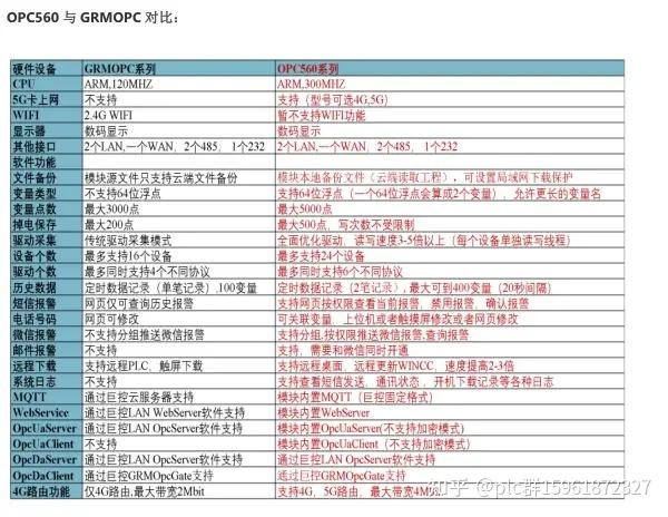广州巨控GRM560/561/562/563/564QW系列远程模块技术选型 - 知乎