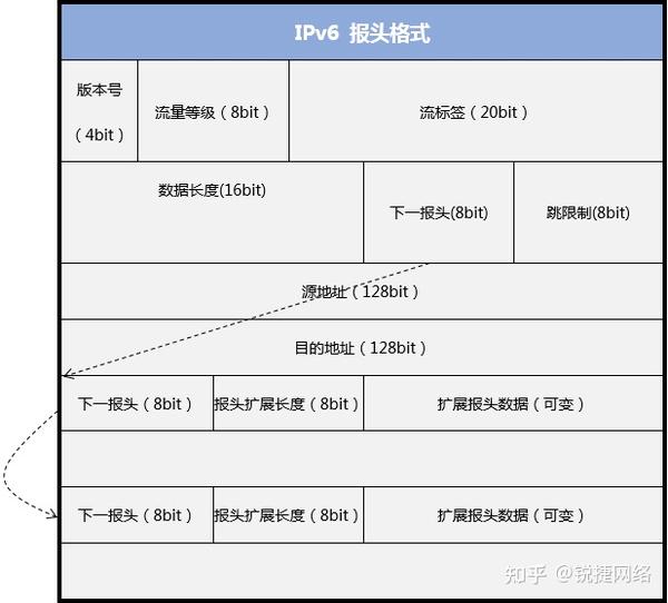 IPv6系列基础篇（上）——地址与报文格式 - 知乎