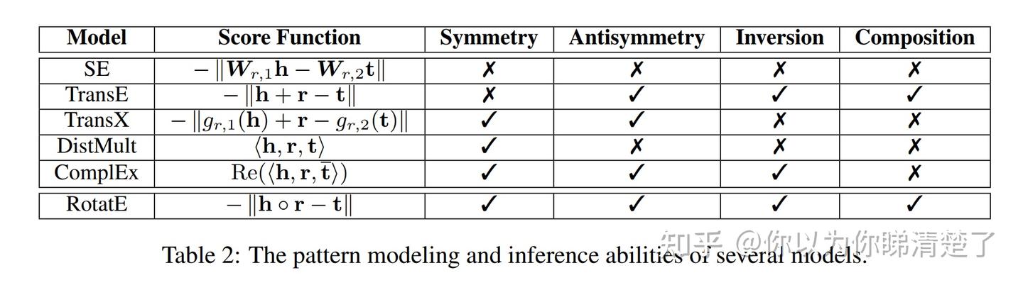 ROTATE: KNOWLEDGE GRAPH EMBEDDING BY RELATIONAL ROTATION IN COMPLEX SPACE - 知乎