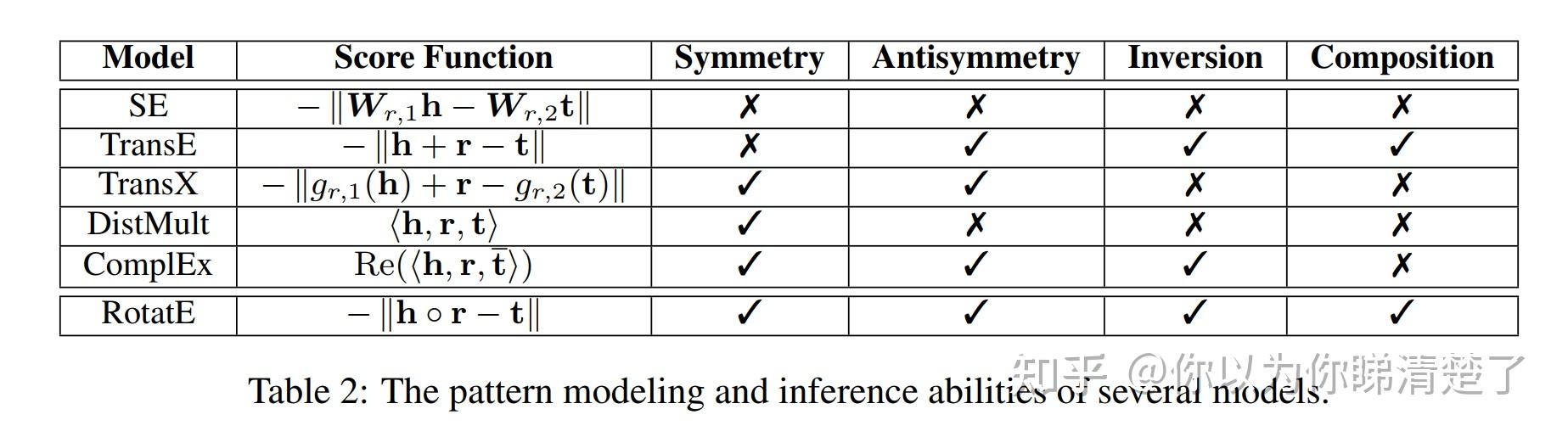 ROTATE: KNOWLEDGE GRAPH EMBEDDING BY RELATIONAL ROTATION IN COMPLEX SPACE - 知乎