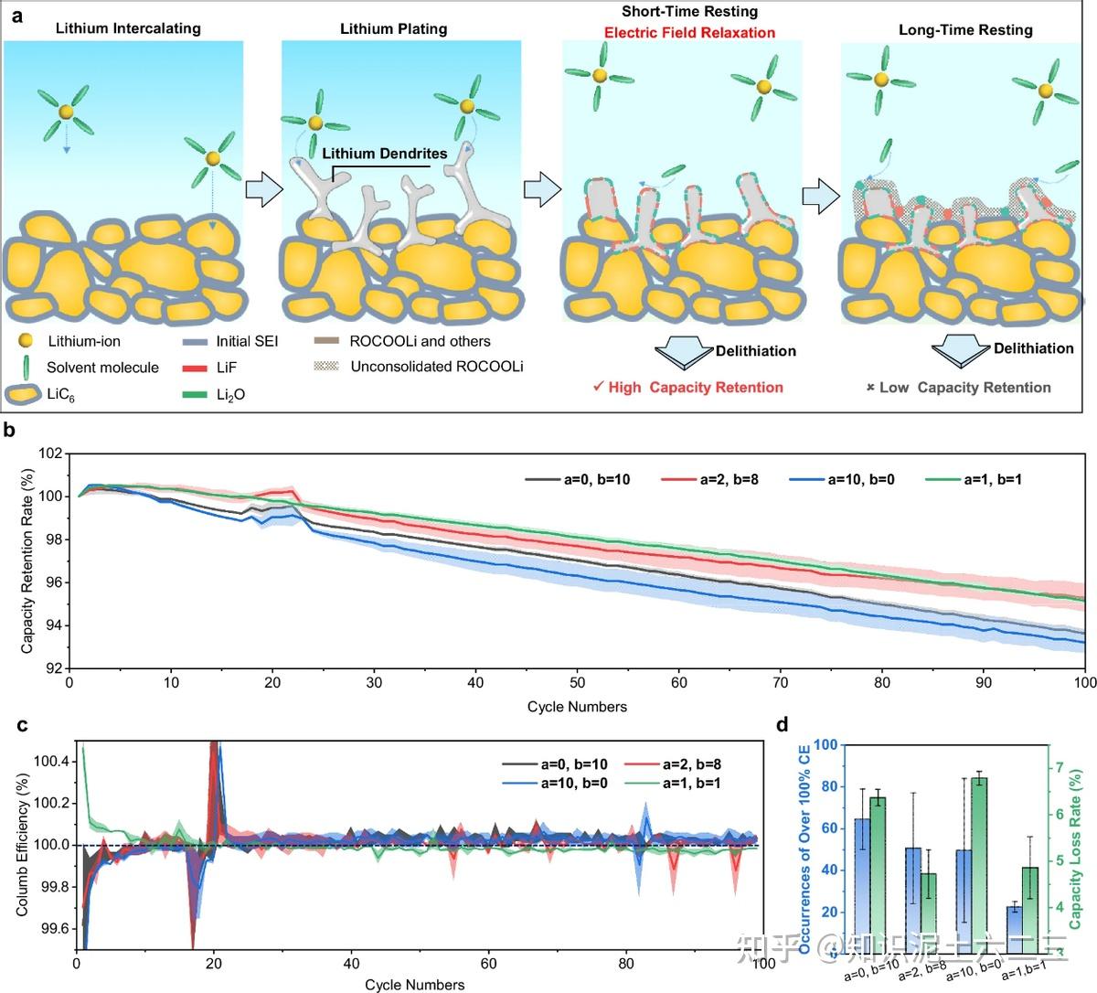 锂枝晶影响电池寿命，这种方法来应对，快充100次仅损耗5%！ - 知乎