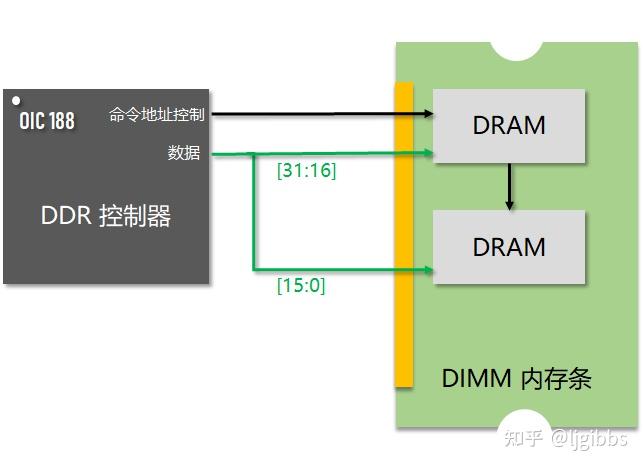DDR 学习时间 (Part B - 3)：Write Leveling - 知乎