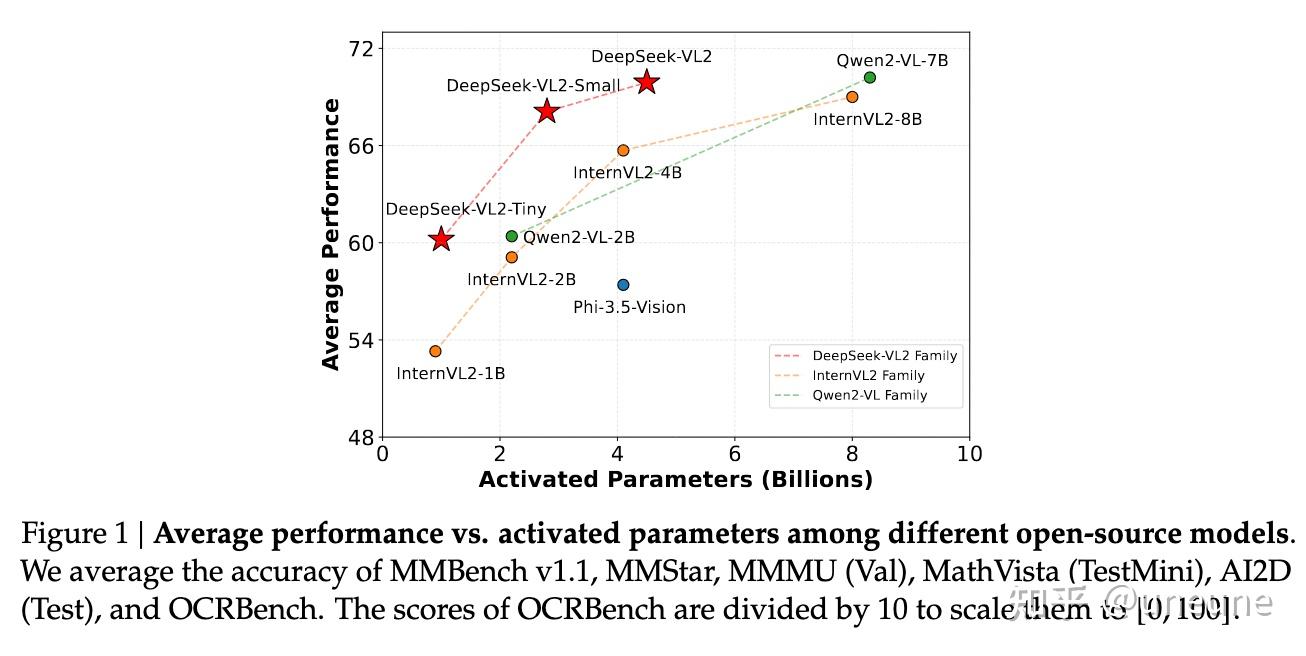 DeepSeek-VL2: Mixture-of-Experts Vision-Language Models for Advanced ...