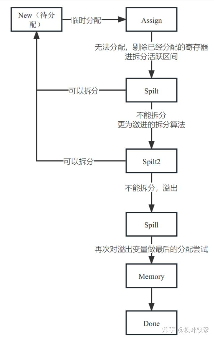 深入理解LLVM：代码生成-读书笔记-第10章寄存器分配Greedy算法（5） - 知乎