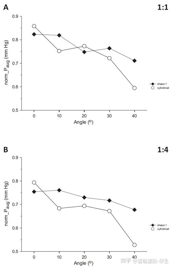 新形状的 IAB 可使半卧位患者的 IABP 治疗更加有效 - 知乎