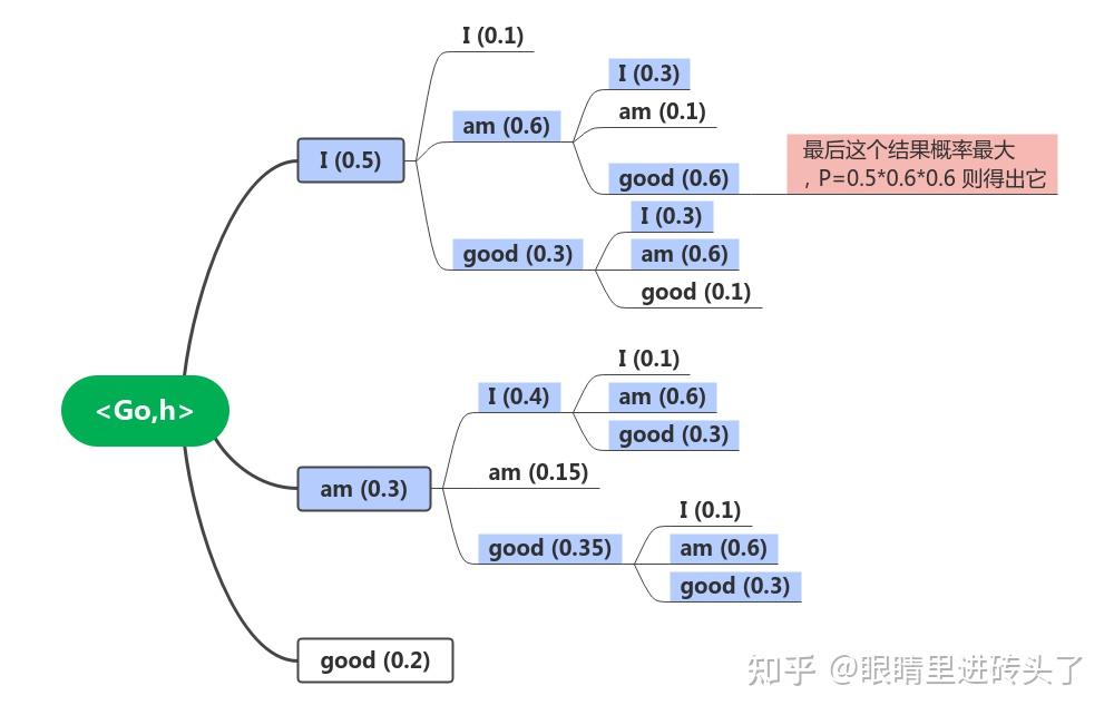 图文、代码详解BeamSearch - 知乎