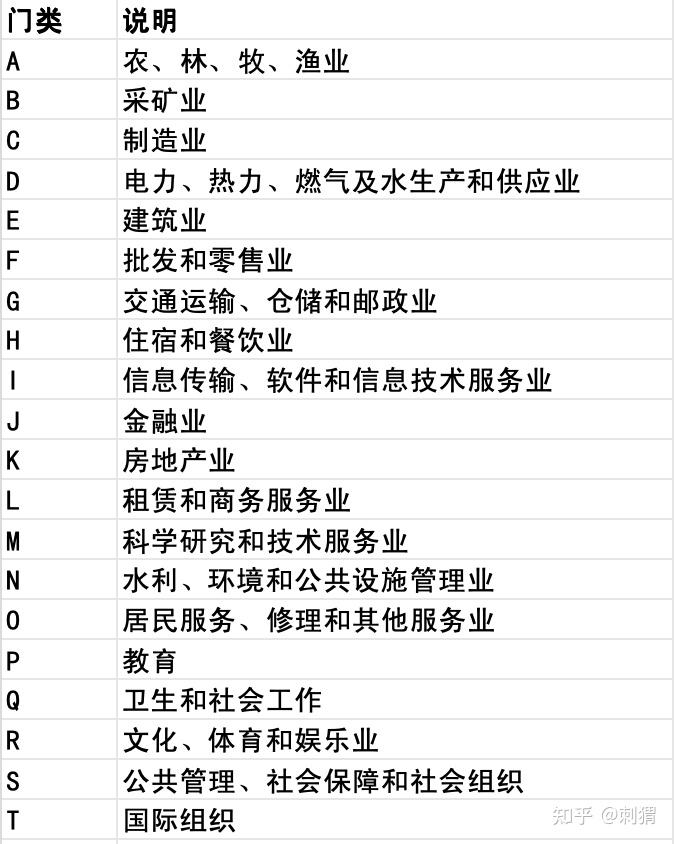 国民经济行业分类（GB/T 4754—2017） - 知乎