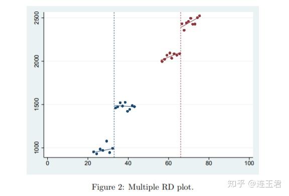 Stata新命令: 多断点 RDD - rdmc - 知乎