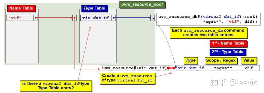验证工程师应该使用uvm_config_db还是uvm_resource_db的API配置平台 - 知乎