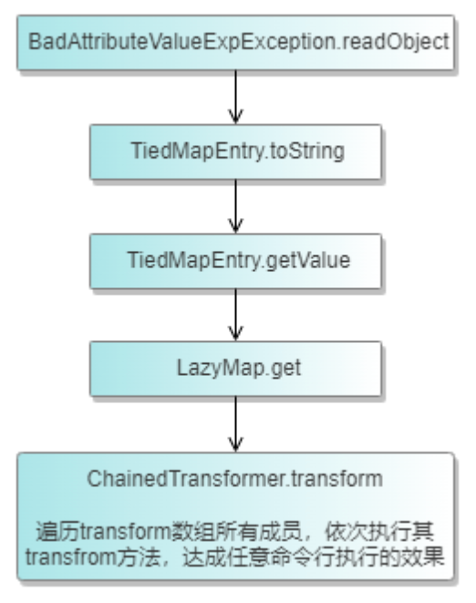安全攻防丨反序列化漏洞的实操演练 知乎