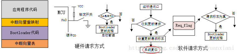 ECU Bootloader升级方式——擦、写Flash在RAM中运行 - 知乎