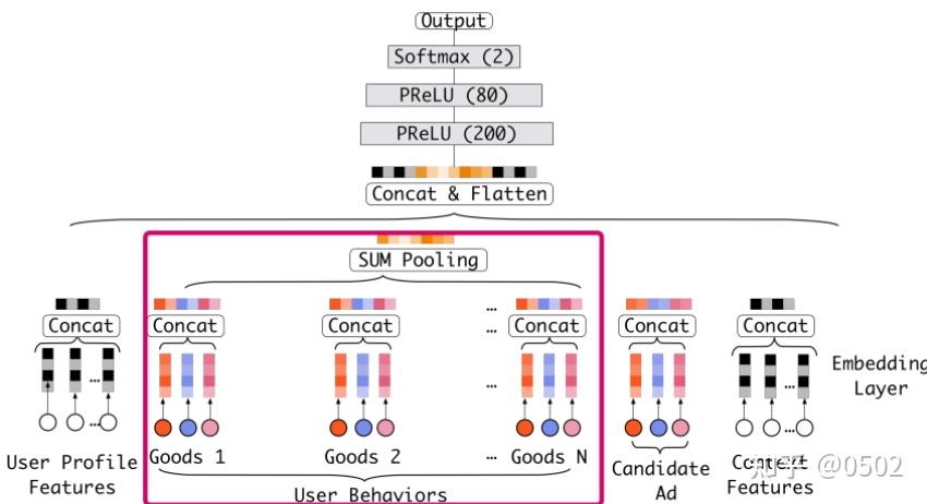 最详细的推荐系统模型讲解——DIN（Deep Interest Network）注意力模型 - 知乎