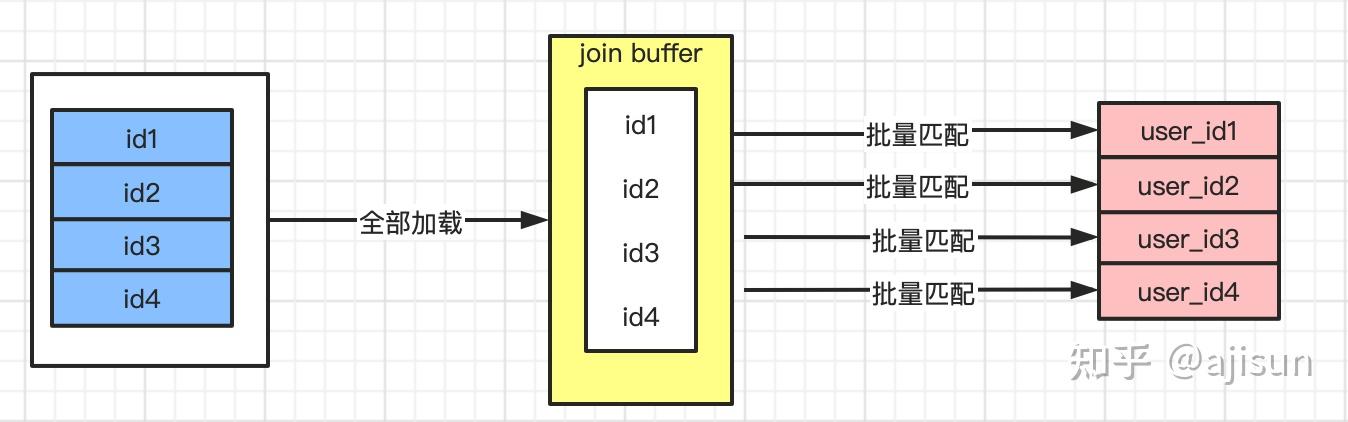 MySQL进阶系列：join连接的原理-3种算法 - 知乎
