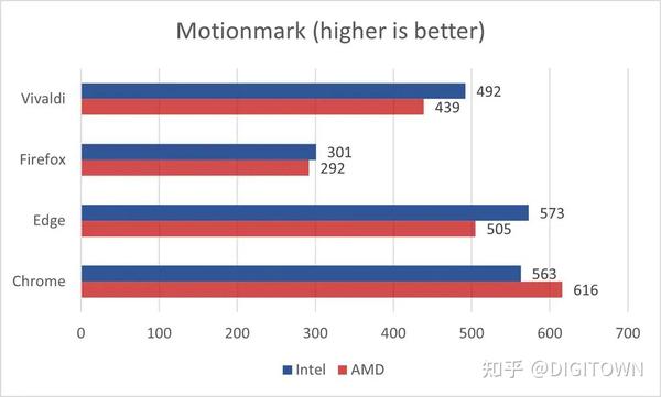 Chrome 在Motionmark中表现最好 Edge 位居第二 - 知乎
