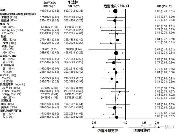 依度沙班(Savaysa，edoxaban)FDA官方说明书 - 知乎