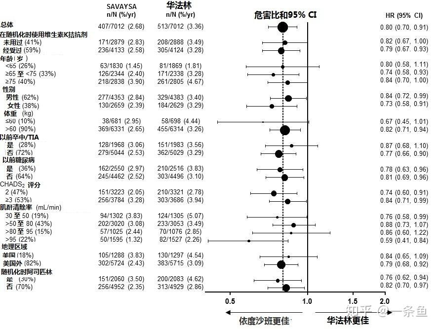 依度沙班(Savaysa，edoxaban)FDA官方说明书 - 知乎