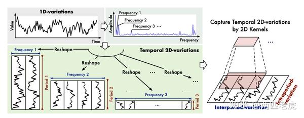 【模型解读】TimesNet: Temporal 2D-Variation Modeling For General Time Series ...