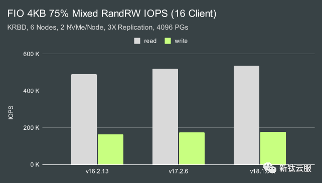Ceph 使用 NVME 是否可以实现 10k 混合 IOPS ？ - 知乎