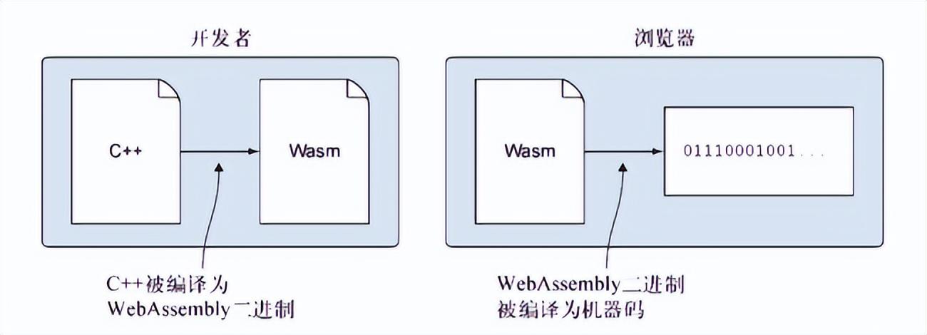 初探 webAssembly | 京东物流技术团队 - 知乎