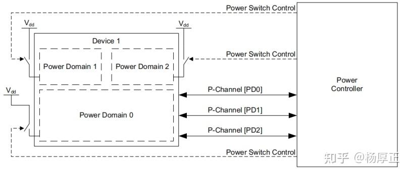 AMBA低功耗接口 Q-channel and P-channel interfaces - 知乎