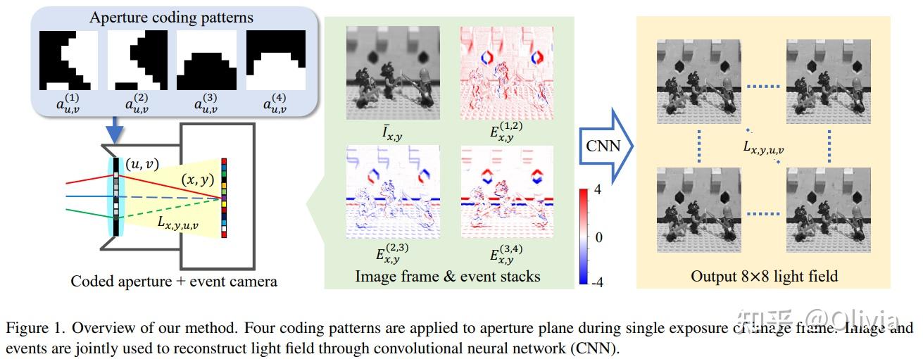 CVPR 2024 事件相机Event Camera论文汇总(一) - 知乎