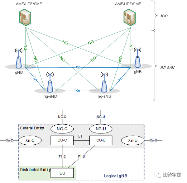 NR-NG接口-学习笔记-1 - 知乎