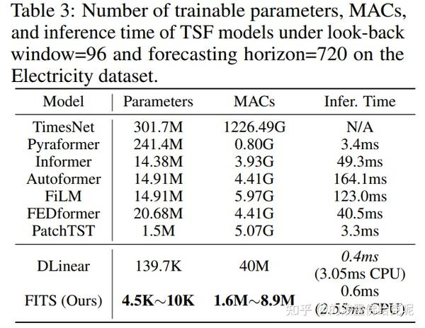 （2024 ICLR）FITS: Modeling Time Series with 10k Parameters - 知乎