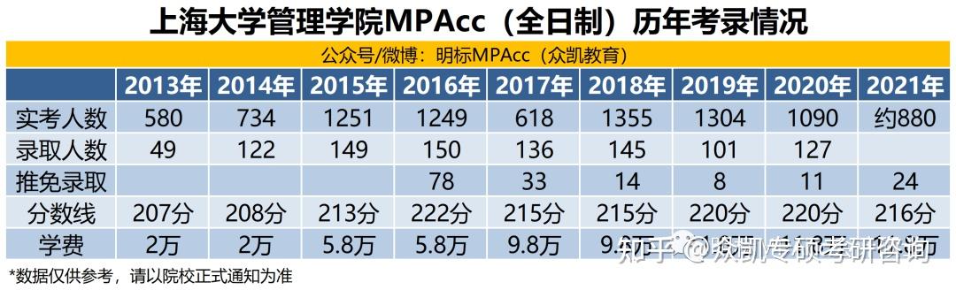 汇总|2021年上大MPAcc拟录取情况分析 - 知乎