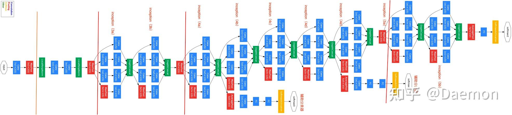Pytorch:图像分类经典网络_GoogLeNet - 知乎